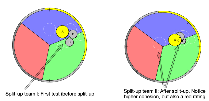 split-up-group – Team, endring og utvikling